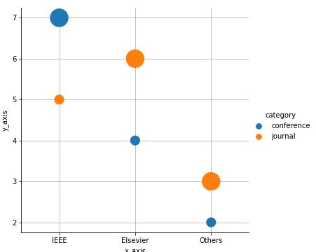 Python How To Make A Bubble Graph Using Seaborn Stack Overflow