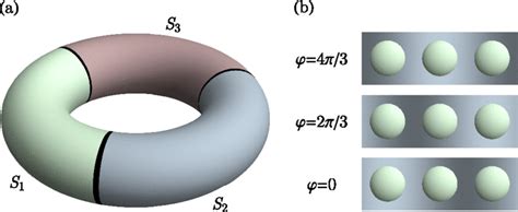 A Partition Of The Parameter Space Into Three Subsets Sn Which Are Download Scientific