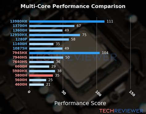 Is The Ryzen 7 5800h Cpu Good For Gaming Techreviewer