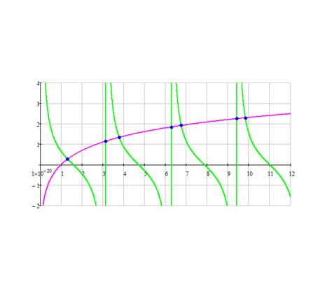 Solved Plot Intersection Points Of Cotx And Lnx Ptc Community