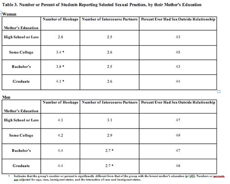 Which College Babes Are More Permissive About Sex Differences By Social Class Background And