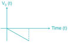 Operational Amplifier Integrator For RRB JE SSC JE Download Study Notes Testbook Blog