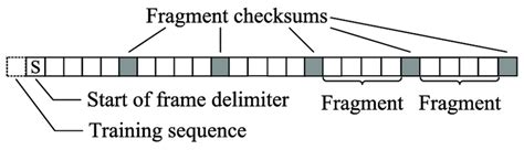 the per fragment checksum approach the packet includes multiple