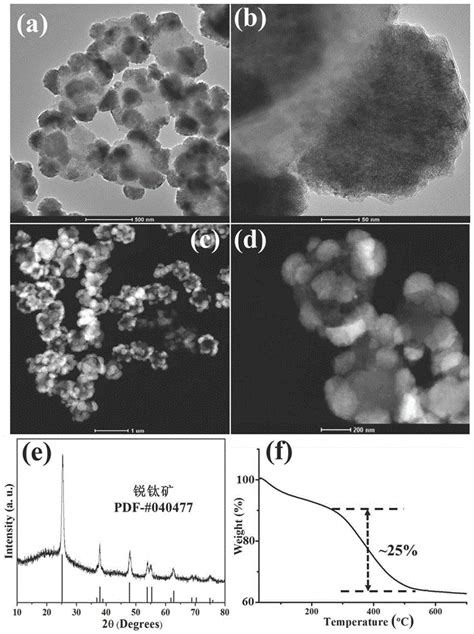 一种二氧化钛纳米簇 碳球多级复合结构材料及其制备方法和应用与流程