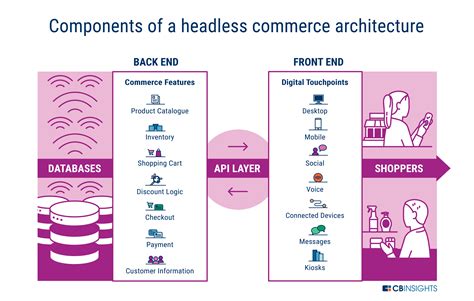 What Is Headless Commerce CB Insights Research