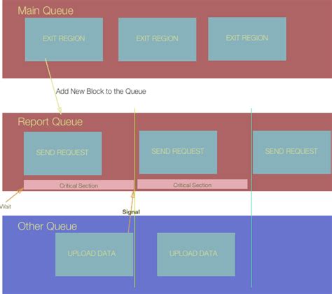 Grand Dispatch With Semaphore Use Case By Moath Othman Medium