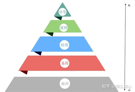 需求如何判定优先级 知乎