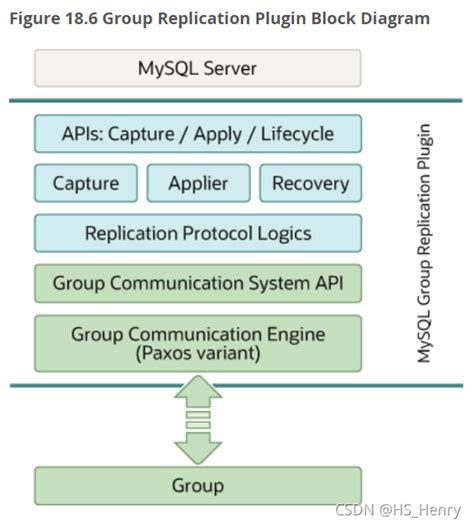 Mysql总结 复制与组复制mysql 组复制 是基于binlog还是事物数据 Csdn博客 Mysql总结 复制与组复制mysql 组复制 是基于binlog还是事物数据 Csdn博客