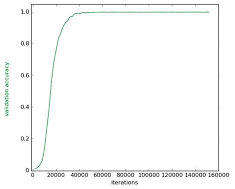 A Log Loss Versus Training Iterations B Validation Accuracy In Download Scientific Diagram