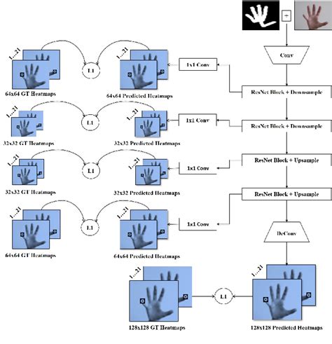 Skeleton Aware Multi Scale Heatmap Regression For 2D Hand Pose