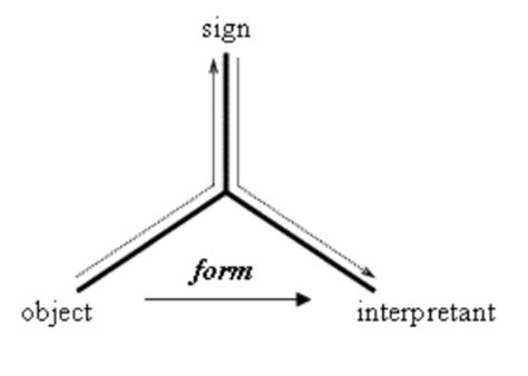 The Semiotic Relationship Download Scientific Diagram