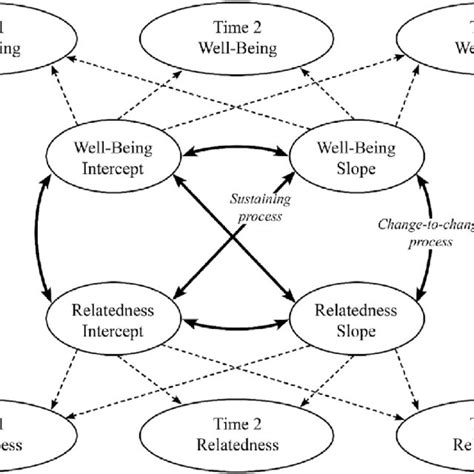 Hypothesized Model For The Bivariate Latent Growth Curve Modeling Note