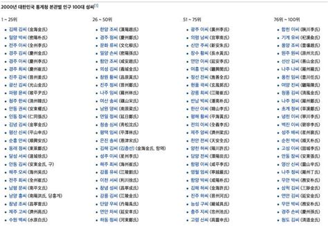 대한민국 성씨 순위 인스티즈 Instiz 이슈 카테고리
