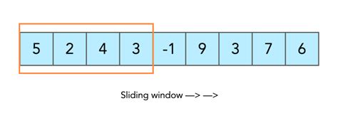 Dsa Interviewpreparation Faang Amazon Leetcode Contest Repost Algorithms Anjali Singh
