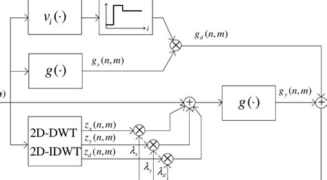 The Overall System Of The Adaptive Unsharp Masking Block Diagram Download Scientific Diagram