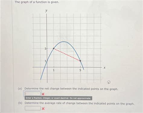 Solved The Graph Of A Function Is Given A Determine The Chegg