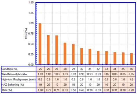 Tensile Strain Capacity Prediction Model Of An X80 Pipeline With Improper Transitioning And