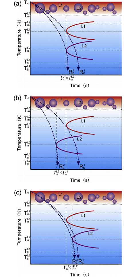 Schematic Illustration Of Continuous Cooling Transformation Curves For