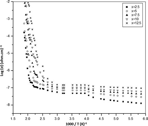 The Relation Between Logarithm Of The Conductivity And Temperature Of Download Scientific Diagram