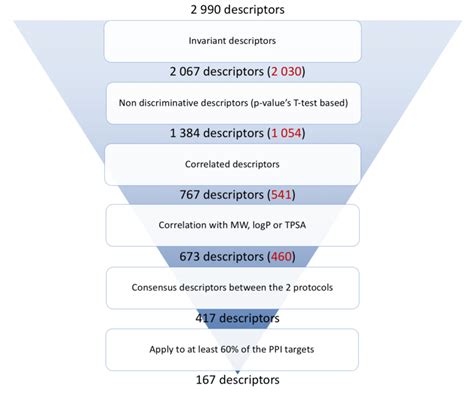 Variable Selection Procedure Prior To The Construction Of The