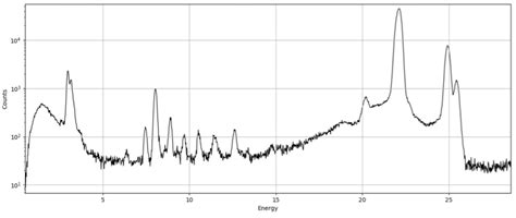 Xrf Spectrum Of Sample 3 Download Scientific Diagram