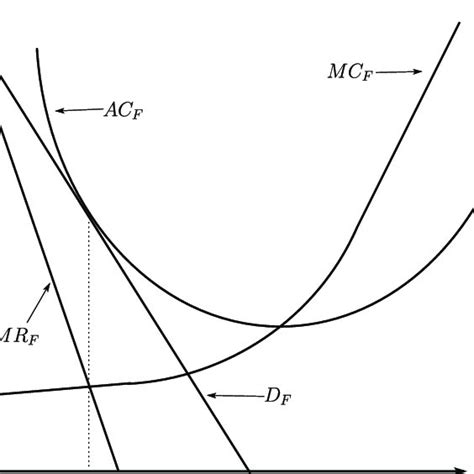 The Equilibrium Outputs In The Long Run Download Scientific Diagram