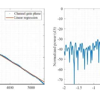 Phase Offset Estimation By Left Linear Regression Of The Channel Gain