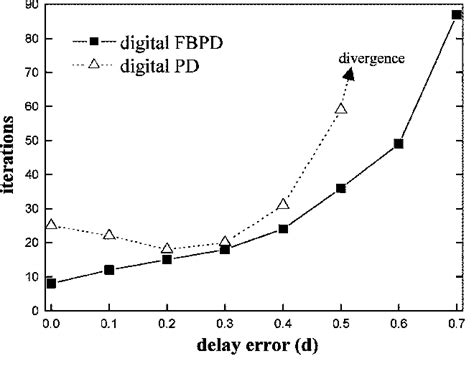 Figure 7 From Adaptive Digital Feedback Predistortion Technique For Linearizing Power Amplifiers