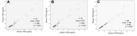 Cross Plots And Linear Regression Analysis Of Psa Values Measured By