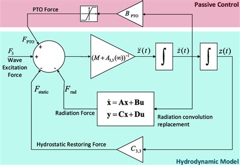 Block Diagram Used For The Calculation Of The Motion Of The Float