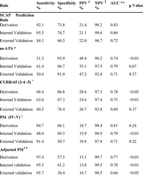 Characteristics Of Different Clinical Prediction Rules For Severe Download Table
