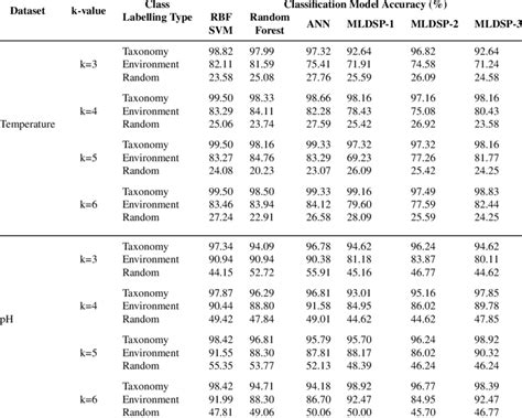 Classification Accuracies Of Six Supervised Learning Classifiers Download Scientific Diagram