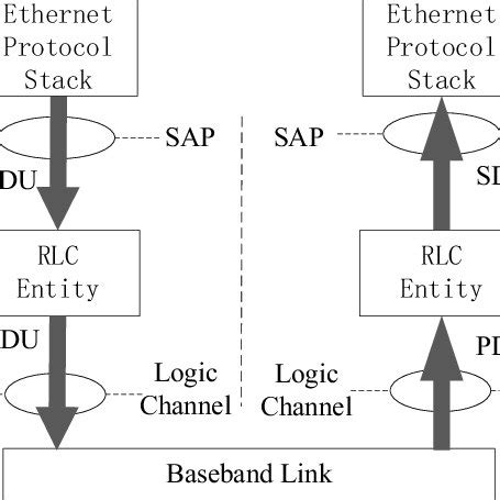 Process Of LTE Protocol Stack Download Scientific Diagram