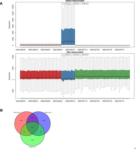 Batch Effects Elimination And Venn Plot A Batch Effects Elimination