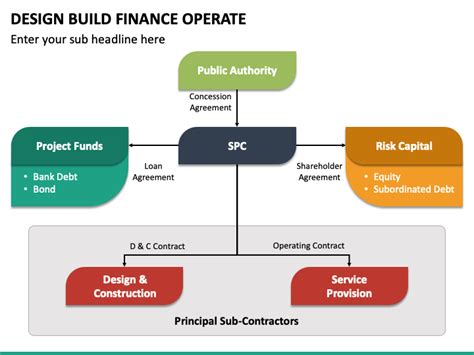 Design Build Finance Operate Powerpoint And Google Slides Template Ppt Slides