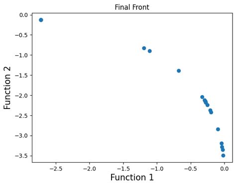Non Dominated Sorting Genetic Algorithm 2 Nsga Ii Geeksforgeeks