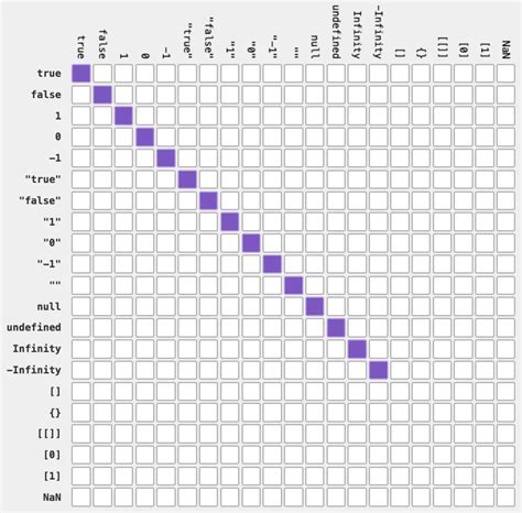 Doble Igual Vs Triple Igual En Javascript