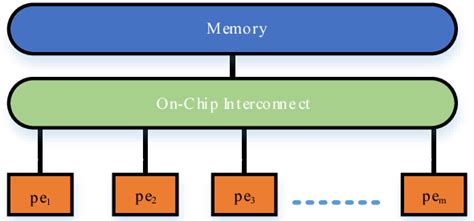 Figure 2 From Energy Efficient Heuristic Algorithm For Task Mapping On Shared Memory