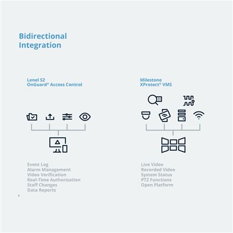 How Access Control Works With Milestone S XProtect VMS