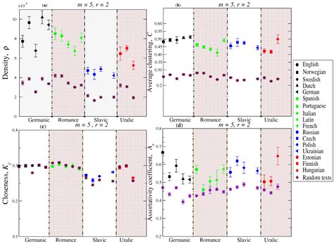 Entropy Free Full Text Recurrence Networks In Natural Languages