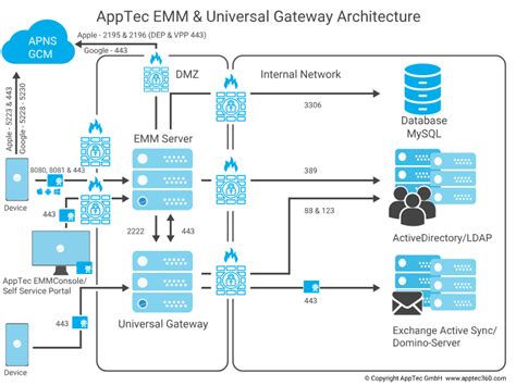 Apptec360 Uem Im Test Gateway Und Vpn Clients über Web Konsole Zentral