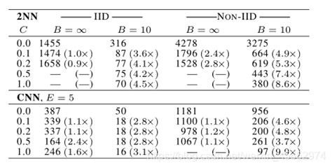 联邦学习——fedavg《communication efficient learning of deep networks from decentralized data》论文笔记