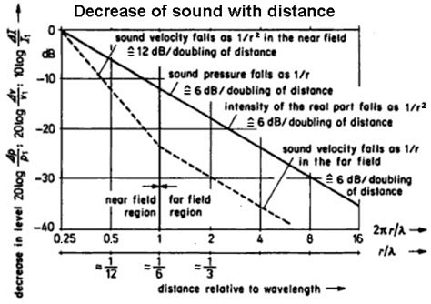 how does the sound decrease with distance sound pressure distance wave