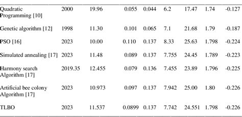 Results Of Optimization For Grinding Process Using Tlbo Download Table
