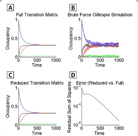 msm approximation error for the misa motif relaxation of the system