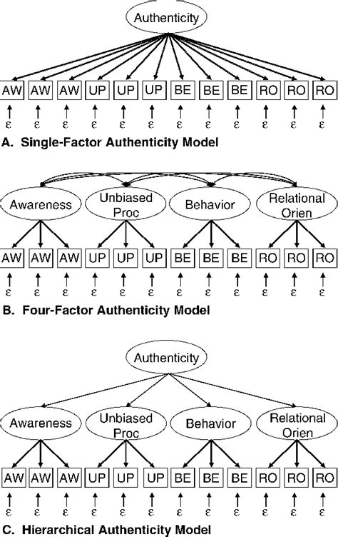 Figure 1 From A Multicomponent Conceptualization Of Authenticity Theory And Research Semantic