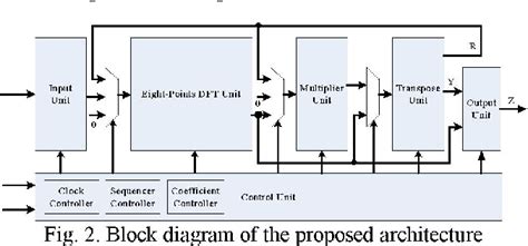 figure 2 from a low power 64 point fft ifft design for ieee 802 11a wlan application semantic