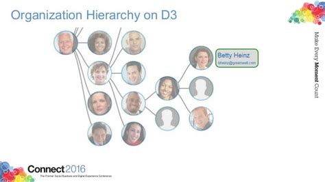 Socialize Me From Ibm Connect Visualizing The Ibm Connections Profiles Data