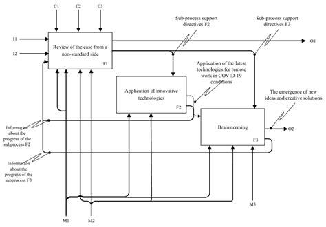 Decomposition Of The Integrated Computer Aided Manufacturing Definition Download Scientific