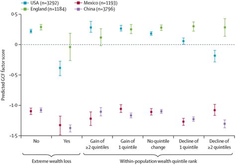 Predicted General Cognitive Function Factor Scores Following Negative Download Scientific